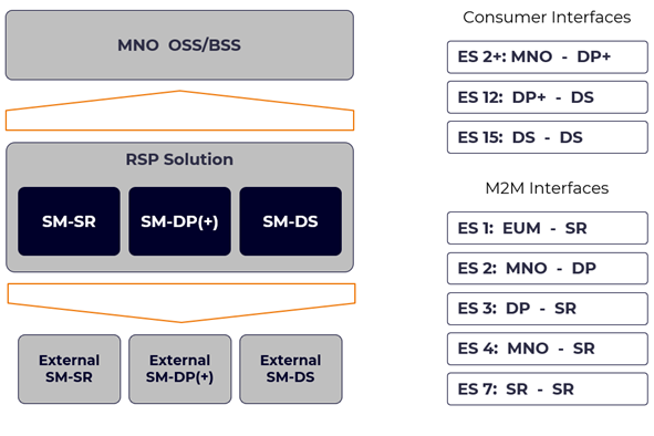 achelos | Do-It-Yourself eSIM RSP (part IV)